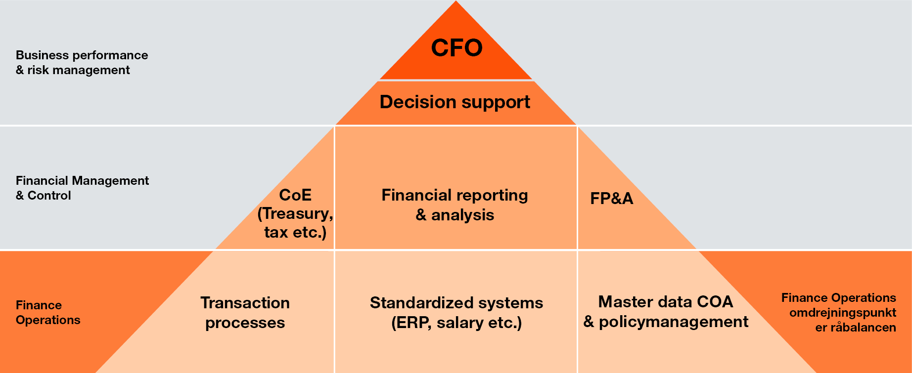 Finance Operations: Få hjælp til at optimere jeres finansfunktion