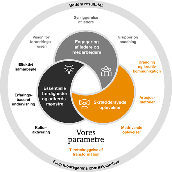 Forandringsledelse | Change Management Services