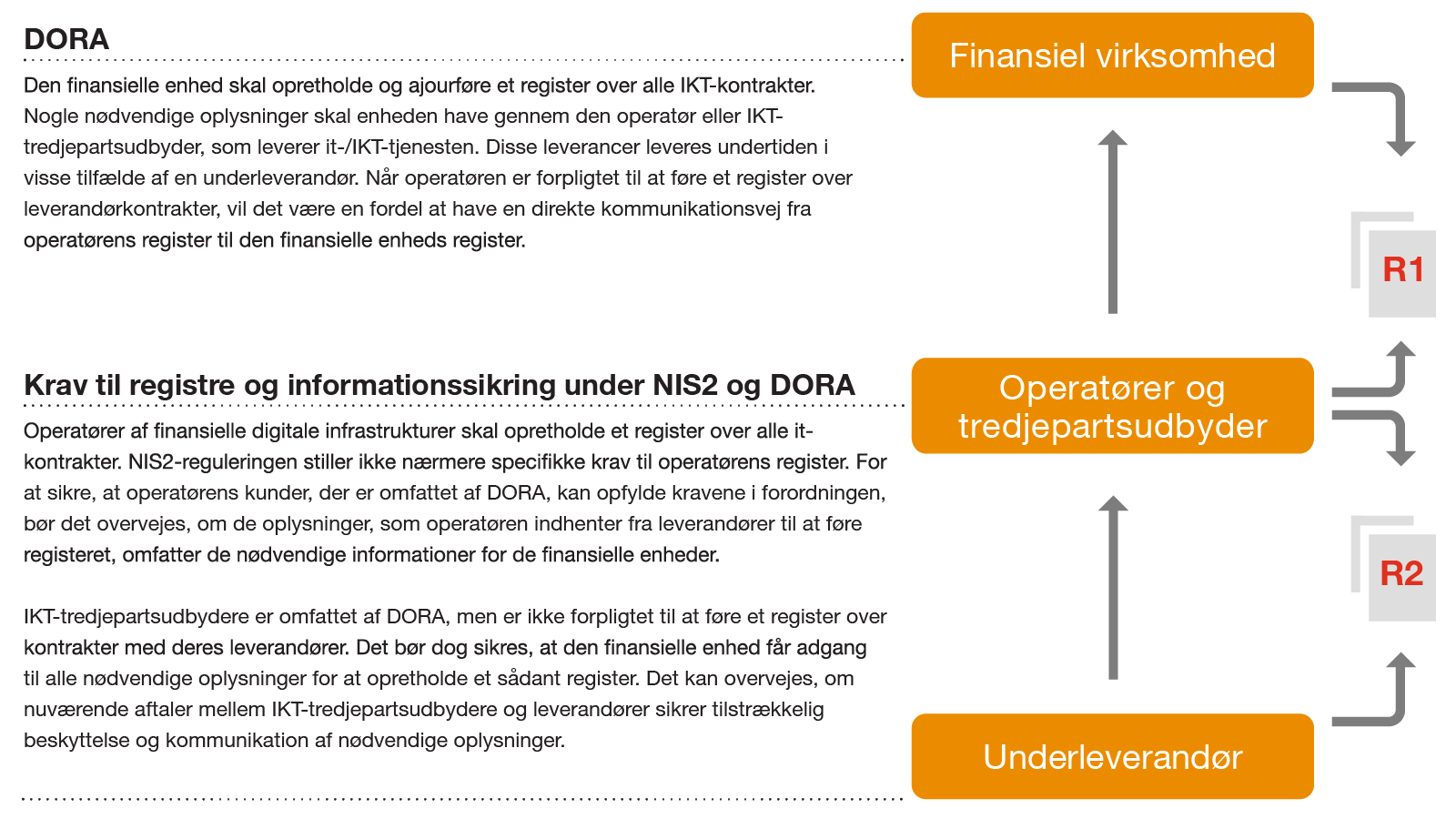 NIS2 og DORA | Implementering og samspil