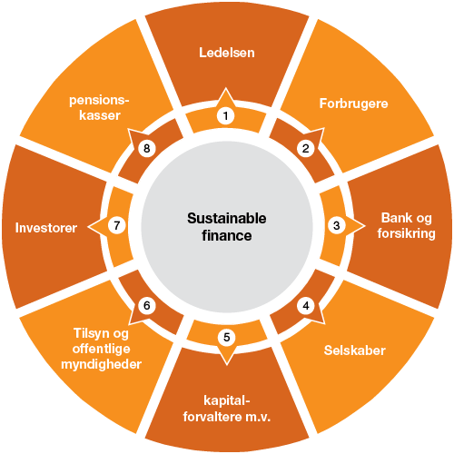Sustainable Finance