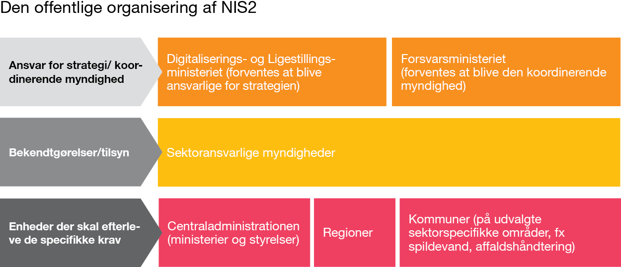 Sådan forbereder I jer til NIS2 som offentlig myndighed