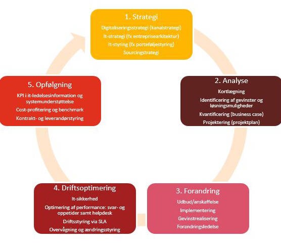 Effektivisering gennem digitalisering