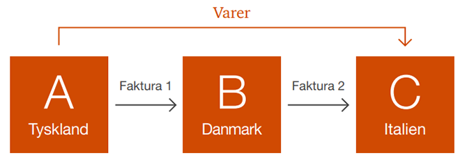 Trekantshandel - hvad er reglerne for moms