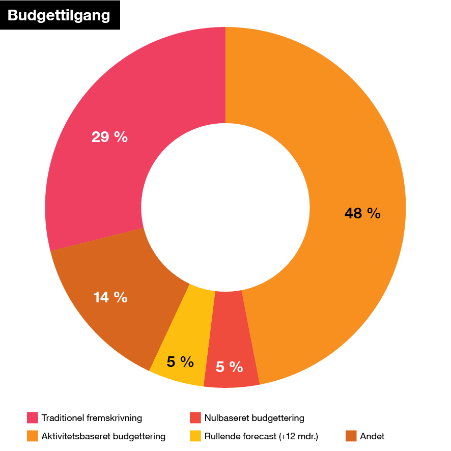 Aktivitetsbaseret budgettering sikrer en transparent og sammenhængende ...