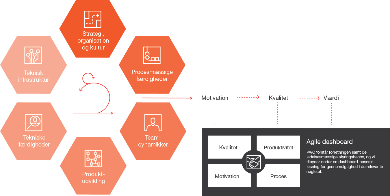 Agil transformation og udvikling | Sæt fart på jeres digitalisering