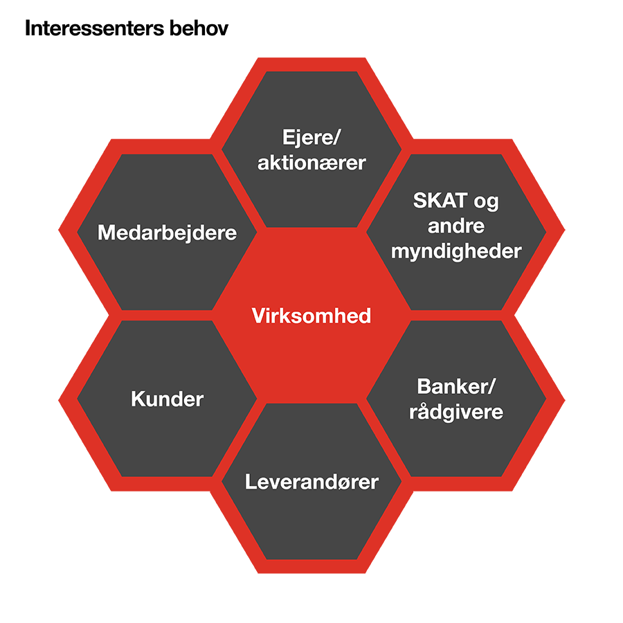 Revision eller udvidet gennemgang?