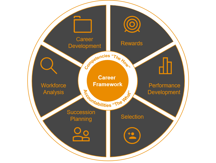 Career Framework: klarhed og struktur i organisationsdesignet