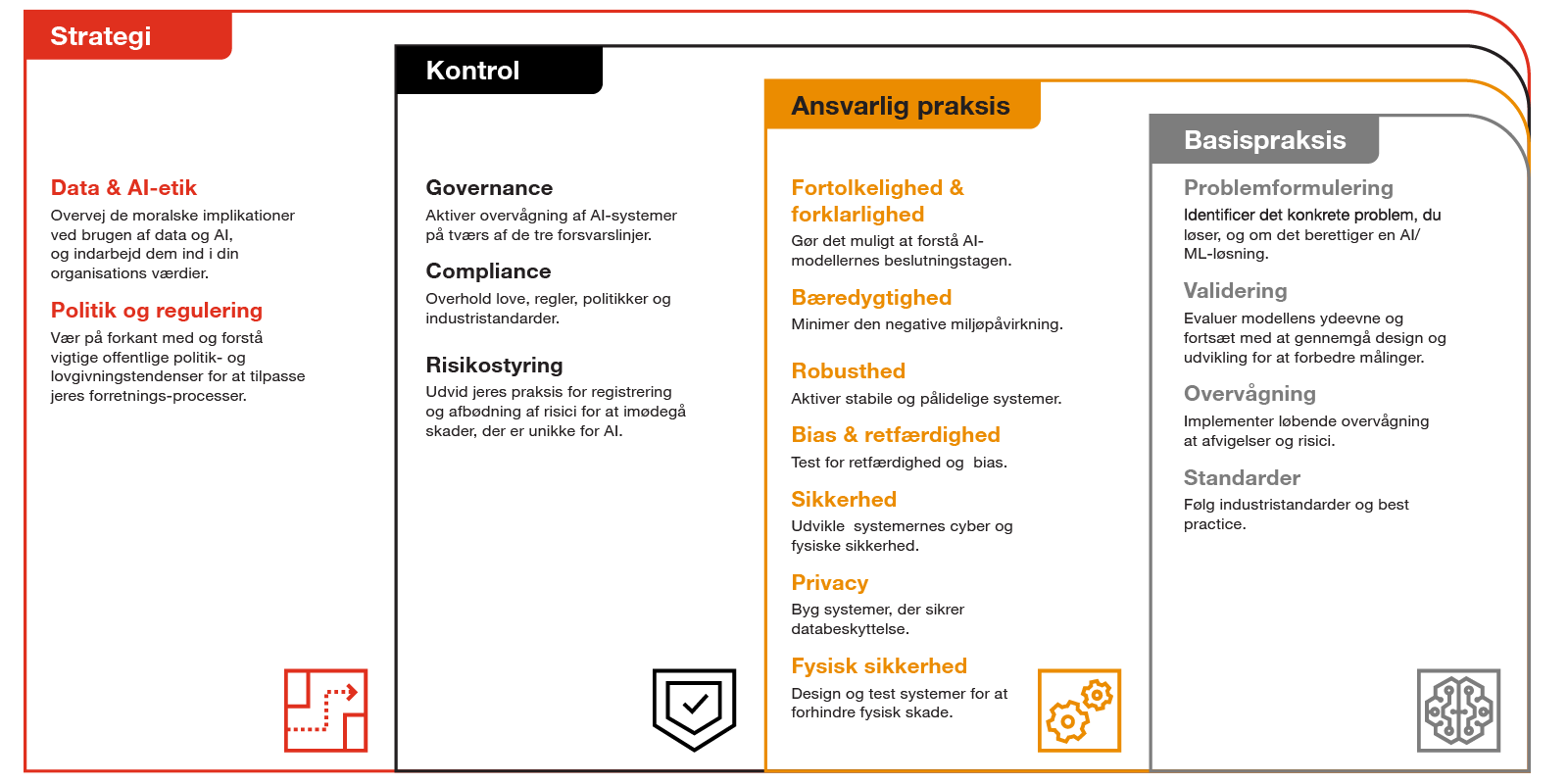 Responsible AI | Sådan håndterer du de nye muligheder og risici