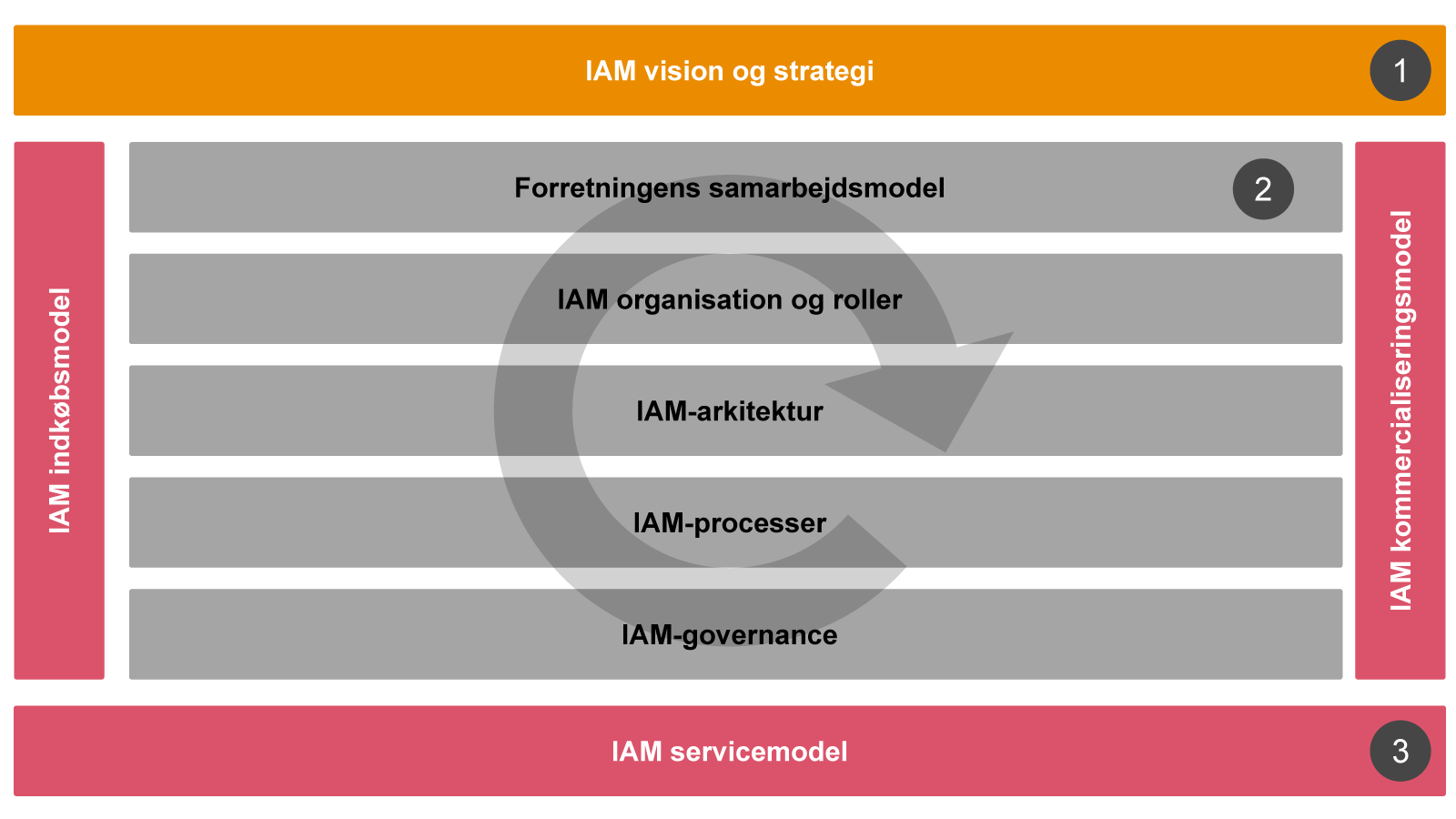 Afstem jeres bruger- og adgangsstyring med forretningsstrategien
