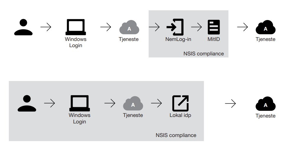 NSIS | National Standard for Identiteters Sikringsniveauer